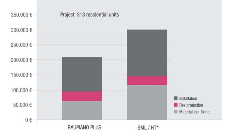RAUPIANO pipe system | REHAU fire protection and sound insulation